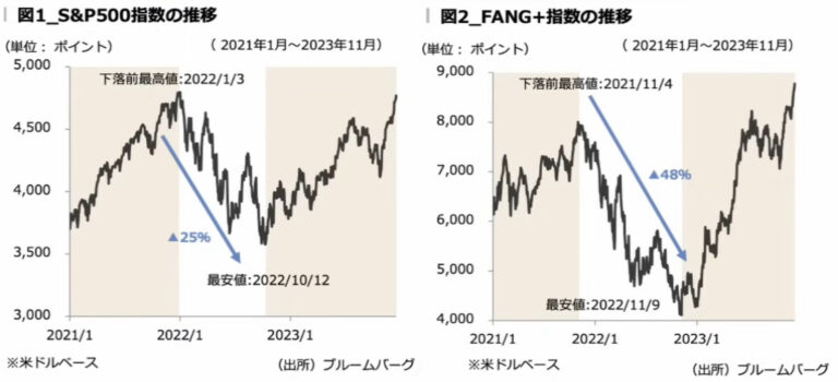 【FANG+】FANG+のETFと投資信託のFANG＋どちらを選ぶべき？