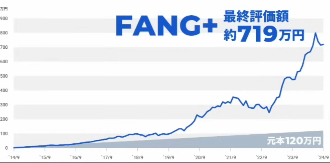 【FANG+】FANG+のETFと投資信託のFANG＋どちらを選ぶべき？