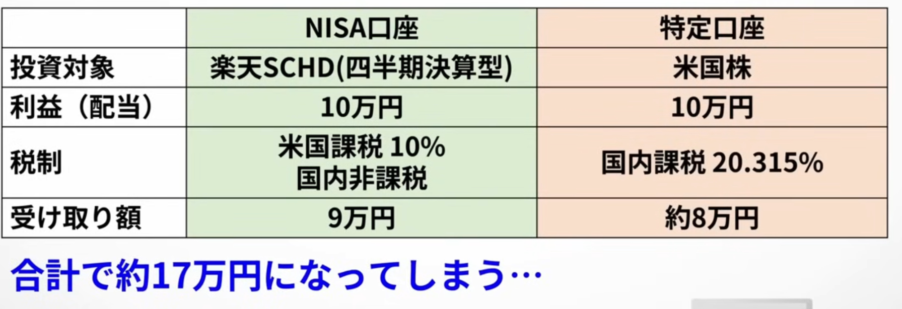【速報】楽天SCHD「資産成長型」が新NISAと相性抜群！税金・再投資のメリットを徹底解説