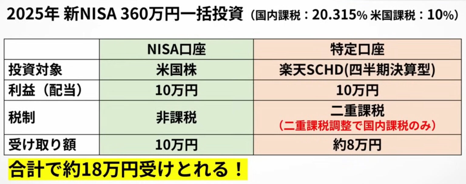 【速報】楽天SCHD「資産成長型」が新NISAと相性抜群！税金・再投資のメリットを徹底解説